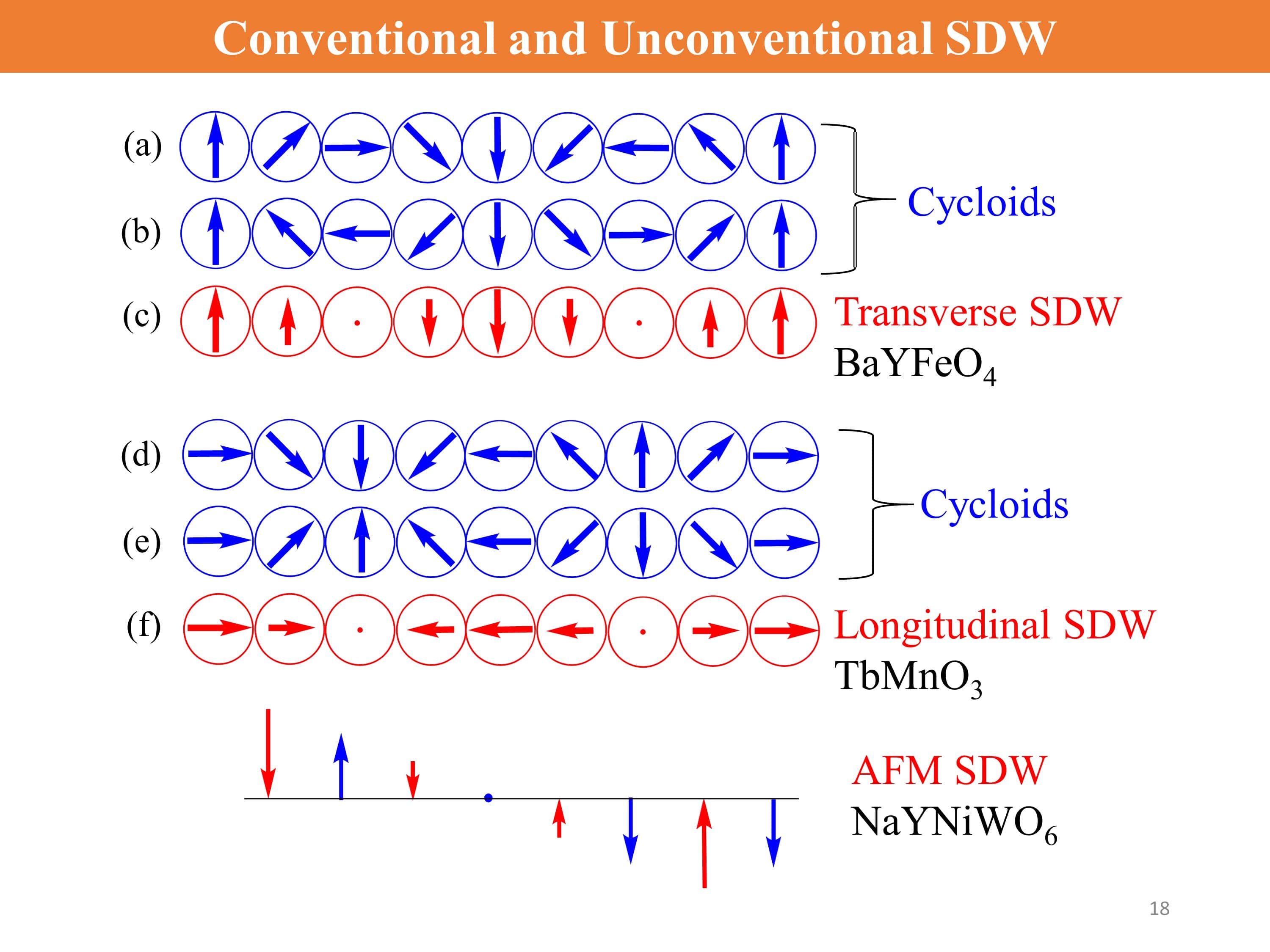 Conventional And Unconventional Spin Density Wave Sdw Official Website Of Jawaharlal Nehru